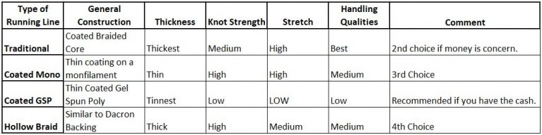 What is RUNNING Line in Fly Fishing: Is it Different than Shooting Line ...