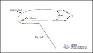 Using Split Shot and Weighted Flies for Fly Fishing - Guide Recommended