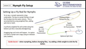 What is a Mop Fly and How to Fly Fish with It? - Guide Recommended