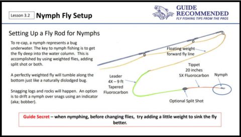 How to Fly Fish with Nymphs (Setup, Flies and Techniques) - Guide ...