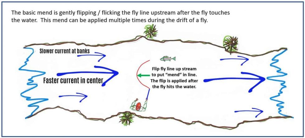 What is Mending in Fly Fishing (With Video) - Guide Recommended