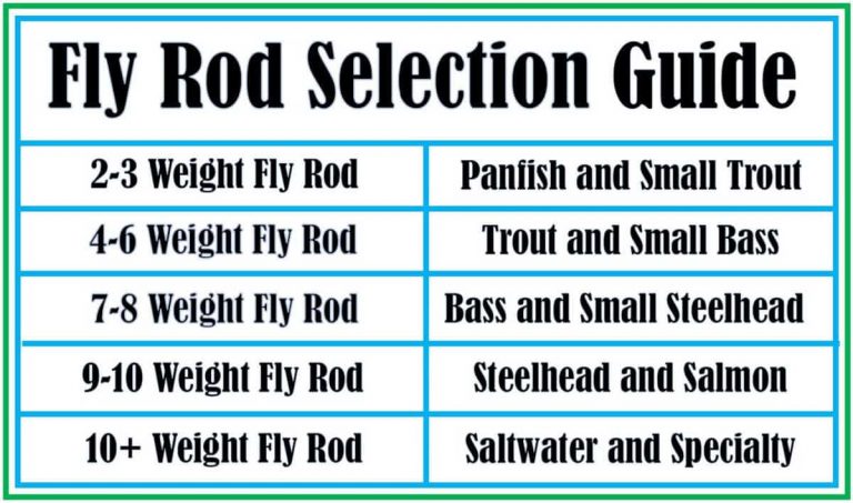 What Do the Numbers on a Fly Rod Mean? (With Fly Rod Chart) - Guide ...